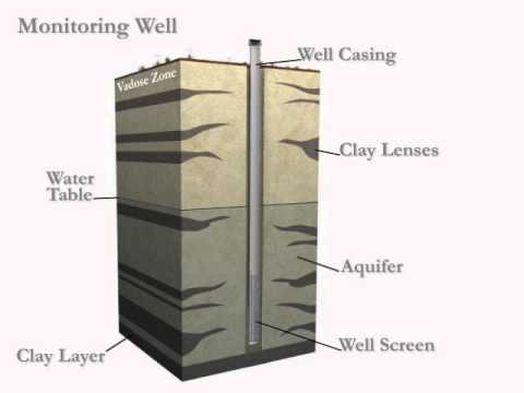 Monitoring Well Technical Animation - YouTube