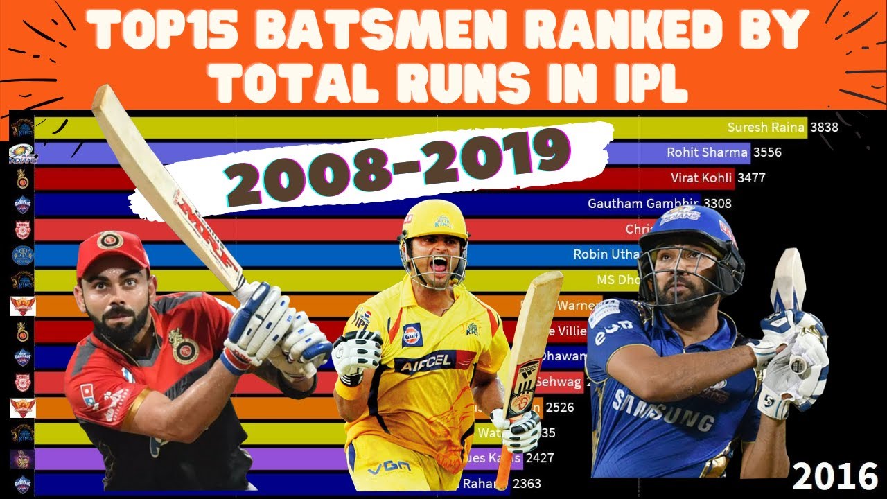 Top15 Batsmen Ranked By Total Runs IPL 2008 2019 YouTube top15-batsmen-ranked-by-total-runs-ipl-2008-2019-youtube