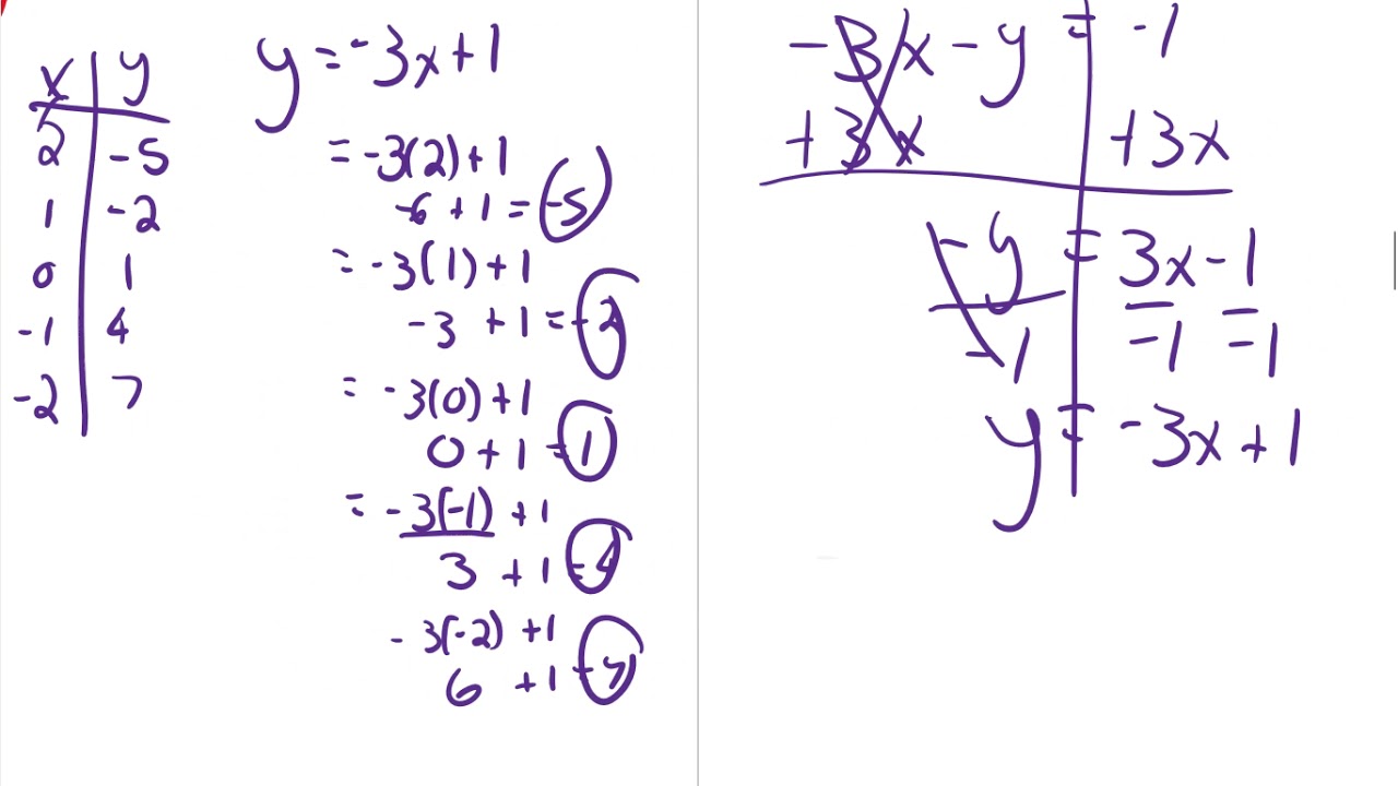 Algebra 1 Module 3 Test Review - YouTube