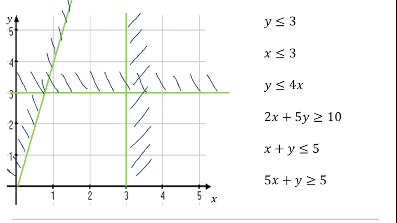 AQA Discrete: Linear programming 1-2 - YouTube