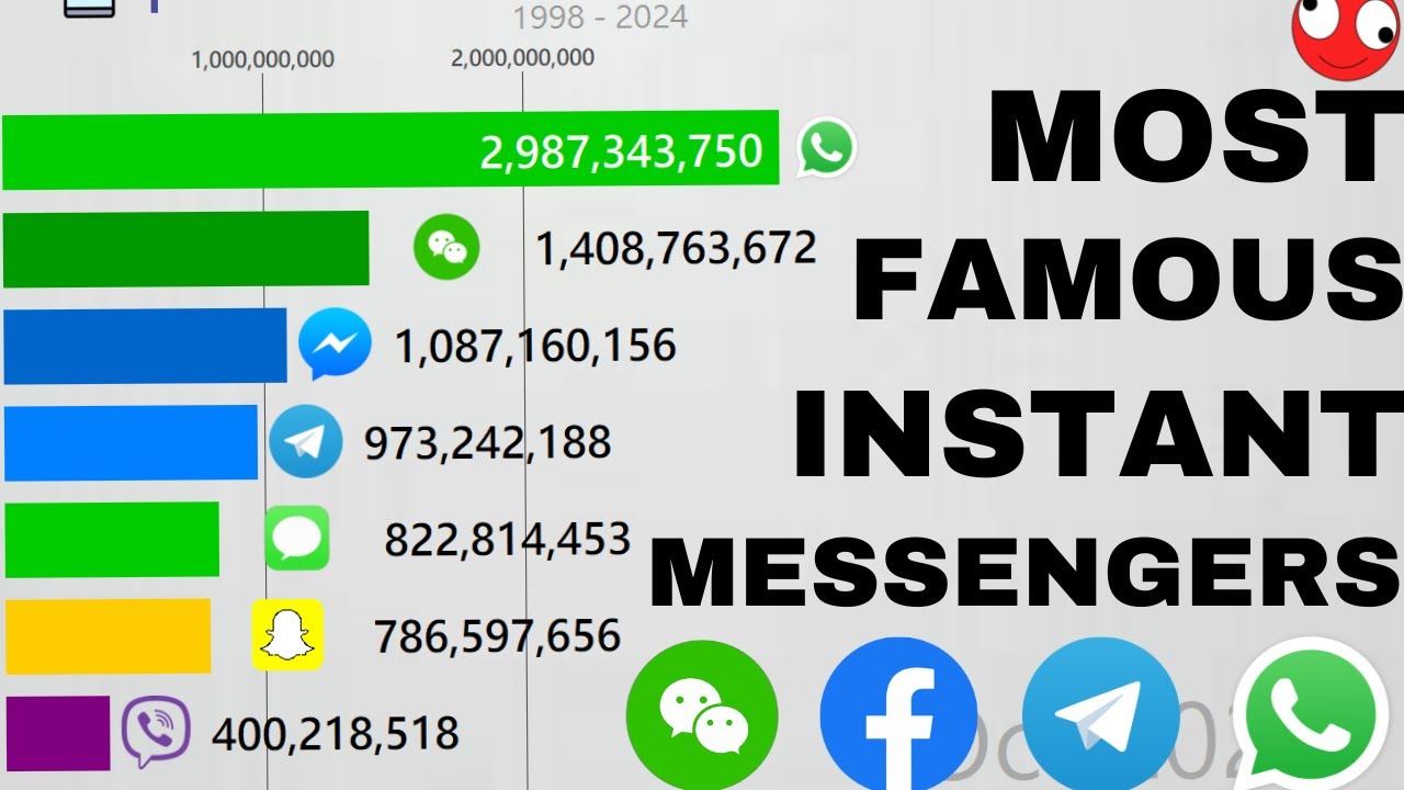 The Most Famous Instant Messengers: 1998 - 2024 | Totally Acurrate ...