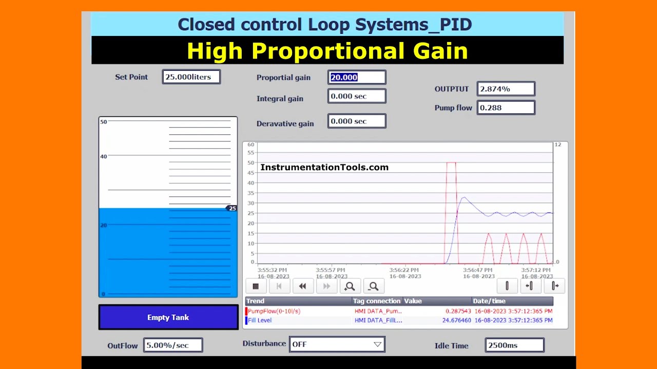 Effect of High Proportional Gain - PID Controller Simulation in PLC ...