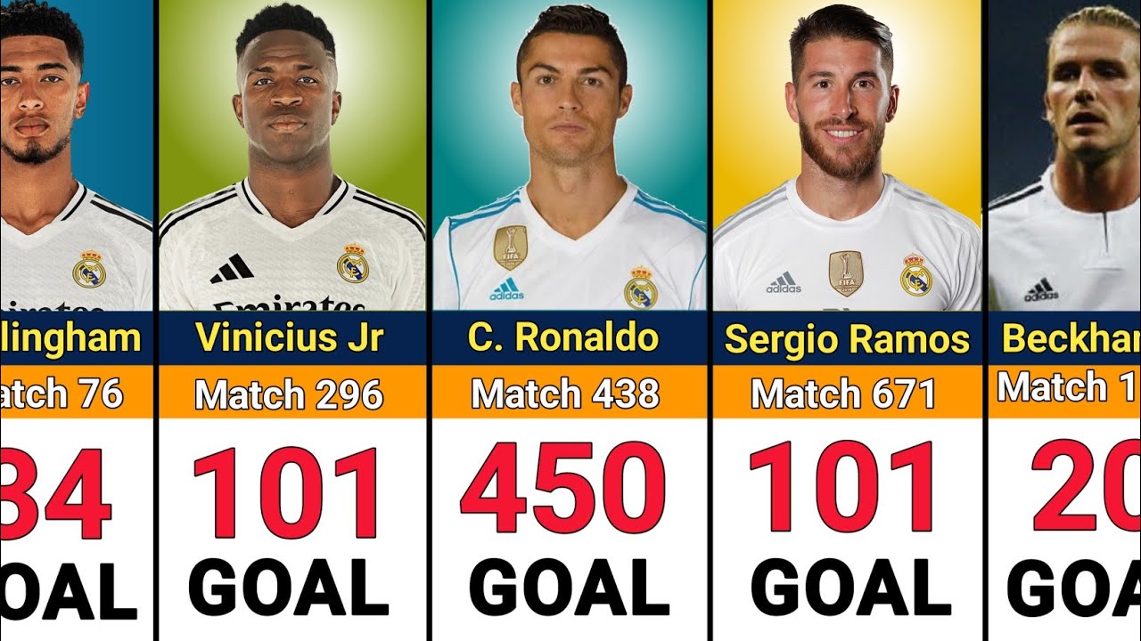 Real Madrid - Record Goal Scorers - YouTube