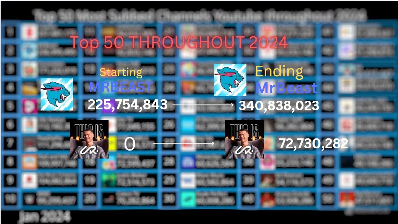 Top 50 Most Subbed Channels Youtube throughout 2024 - YouTube