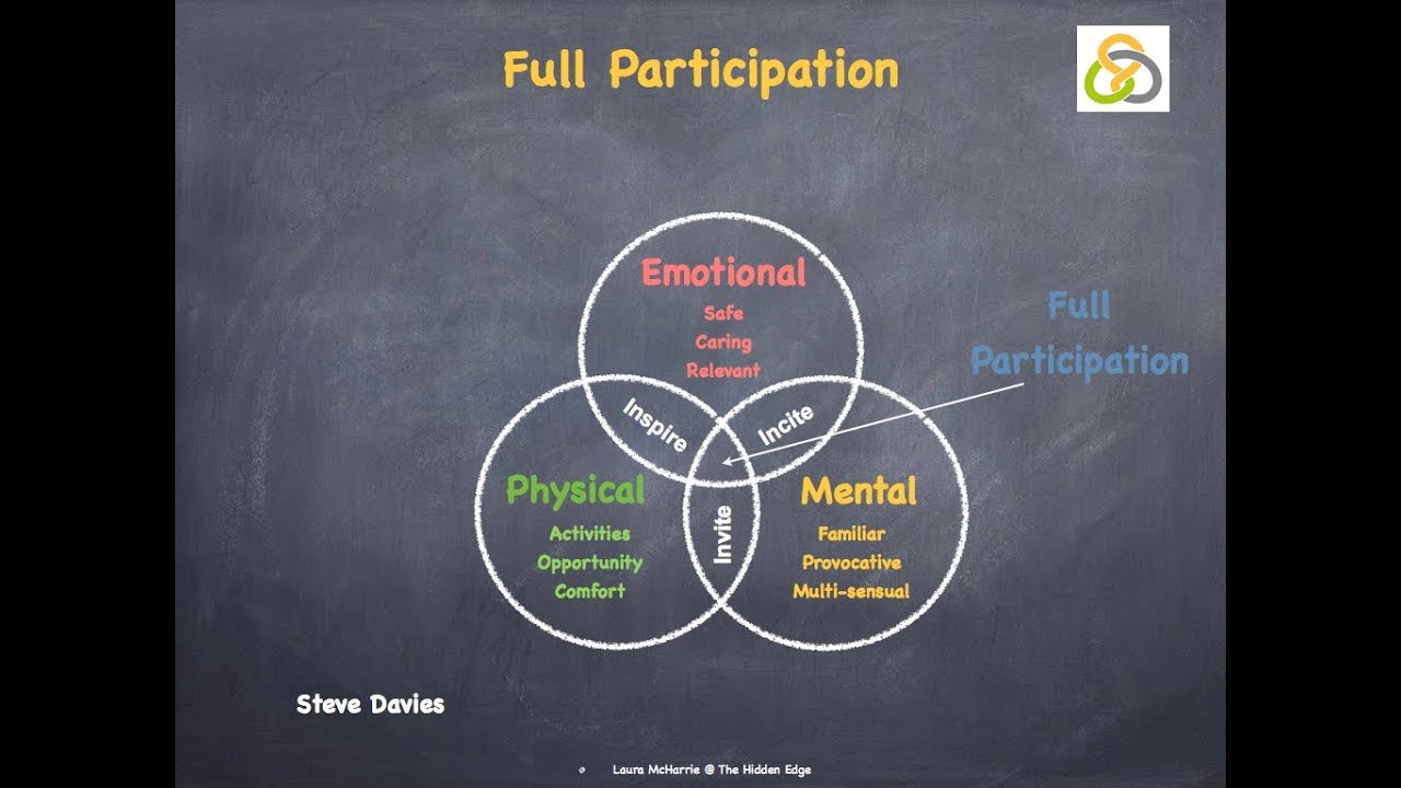 Davis & Seifert Facilitation Models - YouTube
