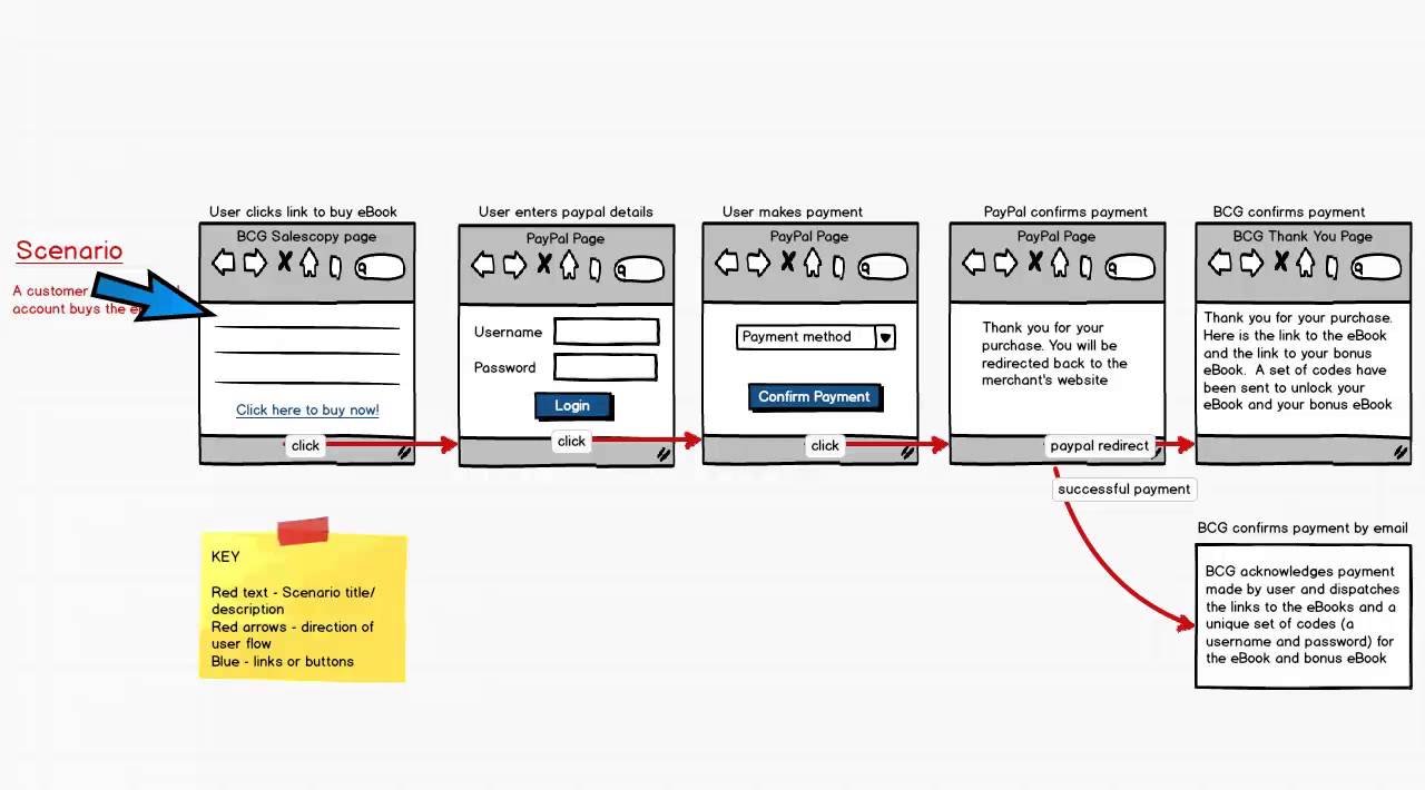 User Journey, User Flow of purchase process on BogeyCrusher.com Site ...