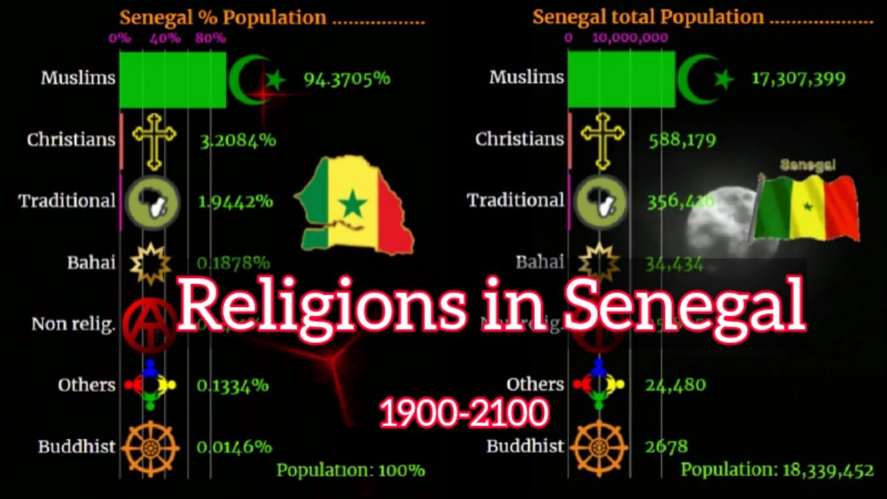 Senegal | Senegal religion | religion in Senegal| Senegal population ...