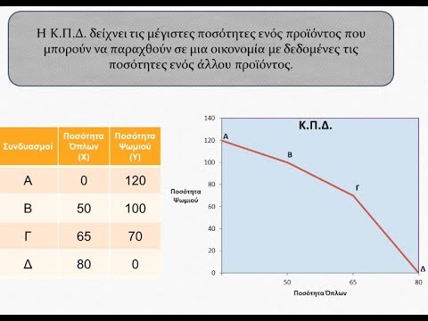 Μικροοικονομία/Α.Ο.Θ.: Καμπύλη Παραγωγικών Δυνατοτήτων - YouTube
