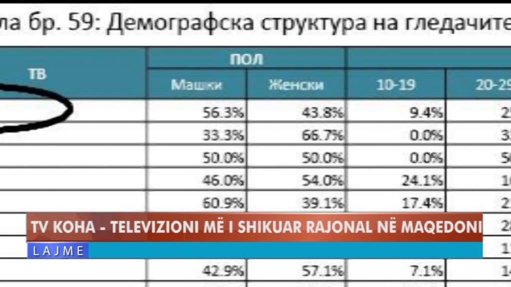 TV KOHA - TELEVIZIONI MË I SHIKUAR RAJONAL NË MAQEDONI - YouTube