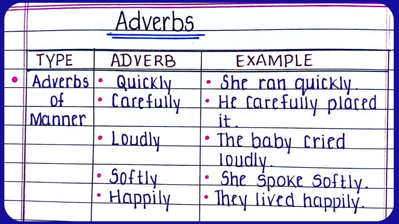 Types of adverb in English grammar with examples | Different Types of ...