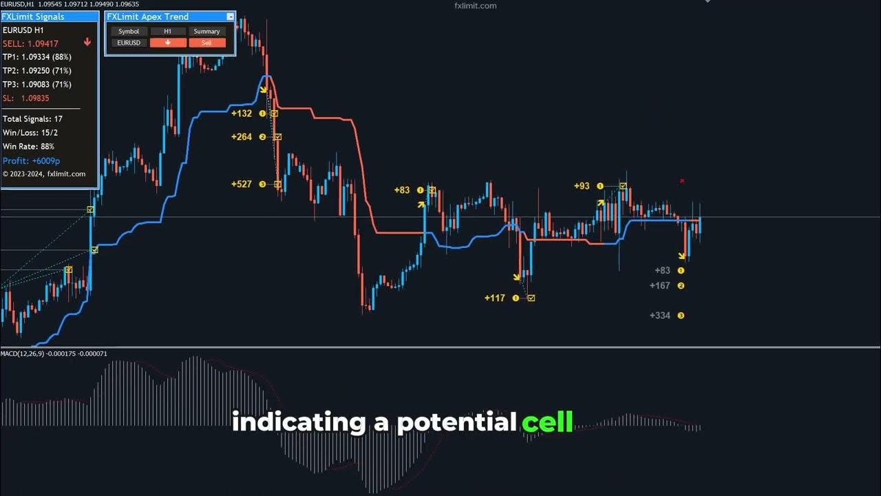 FX Limit Apex Trend Indicator MT4 - MACD - YouTube