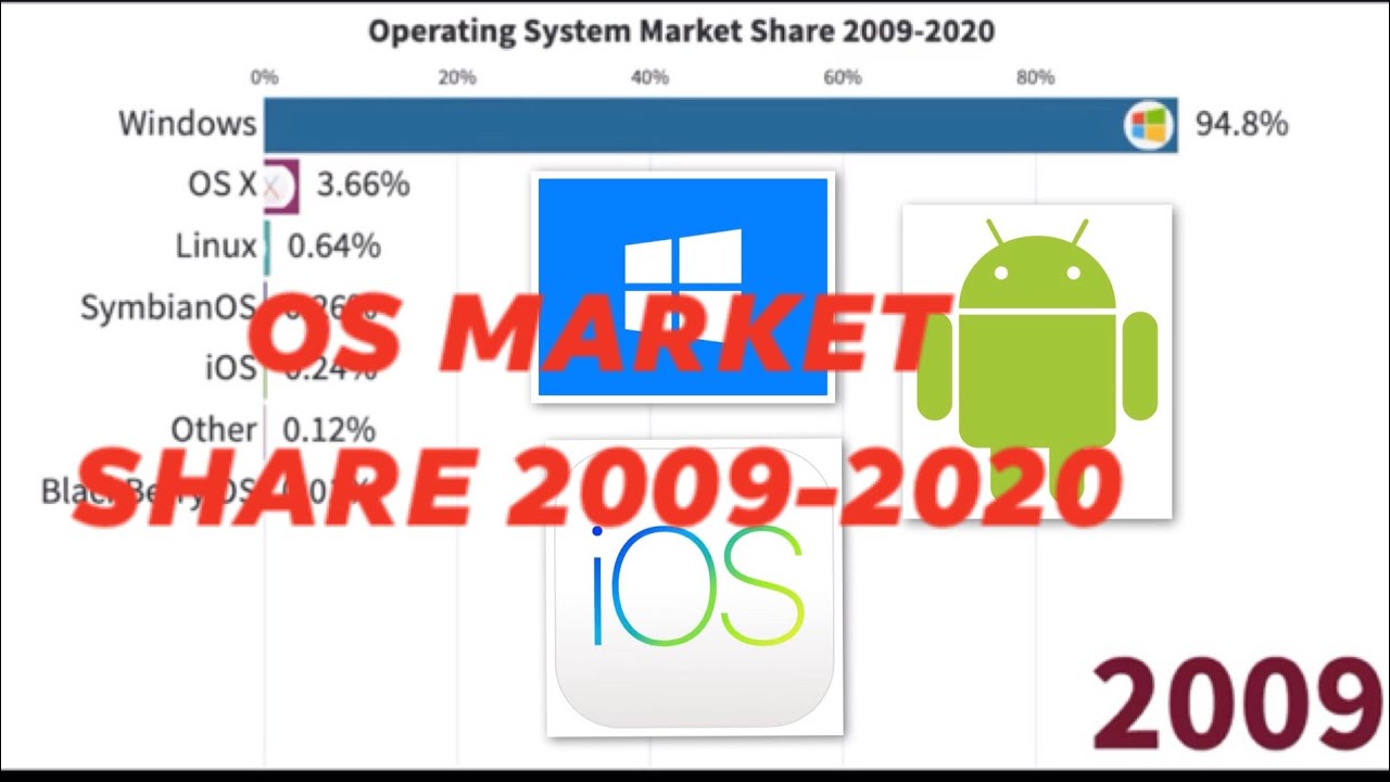 Most Popular Operating System Market Share 2009-2020 - YouTube