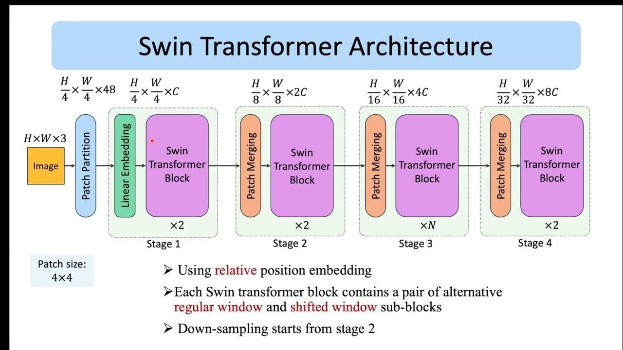 Swin Transformer - Paper Explained | Computer vision شرح عربي - YouTube