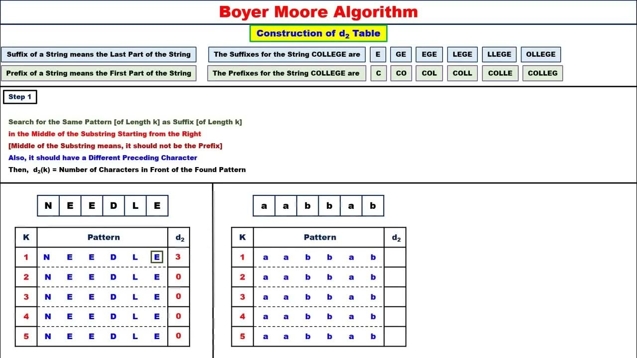 Boyer Moore Algorithm - YouTube