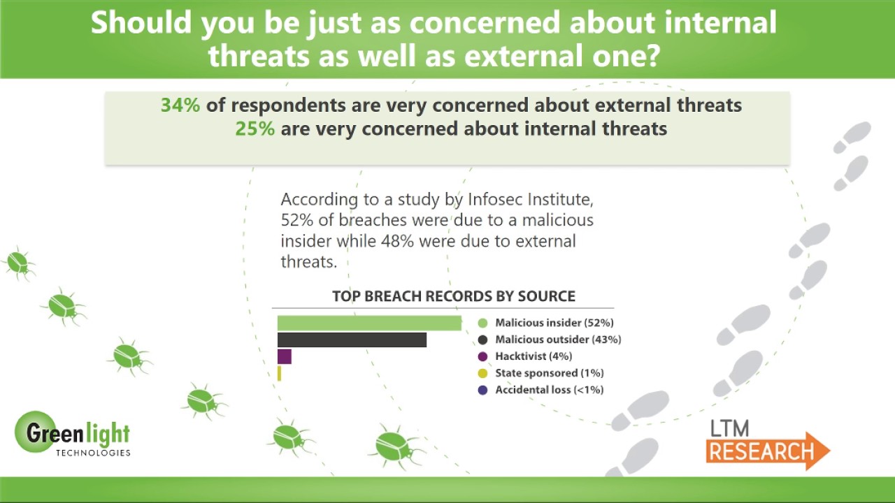 Greenlight Technologies CISO Survey Results: Internal vs External ...