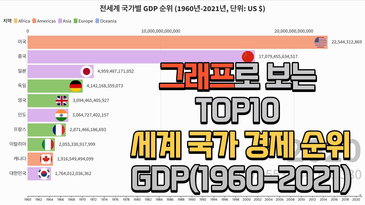 그래프로 보는 TOP 10 세계 국가 경제 순위 (GDP 1960~2021) - YouTube