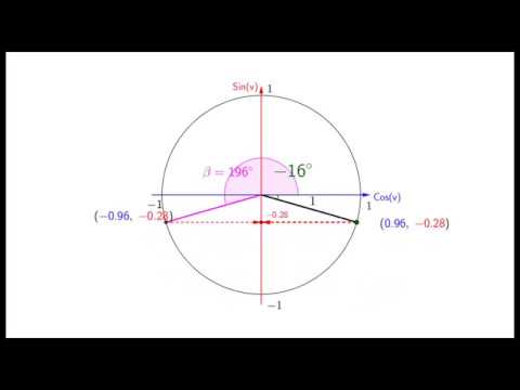 Enhetssirkelen, den andre vinkelen - YouTube