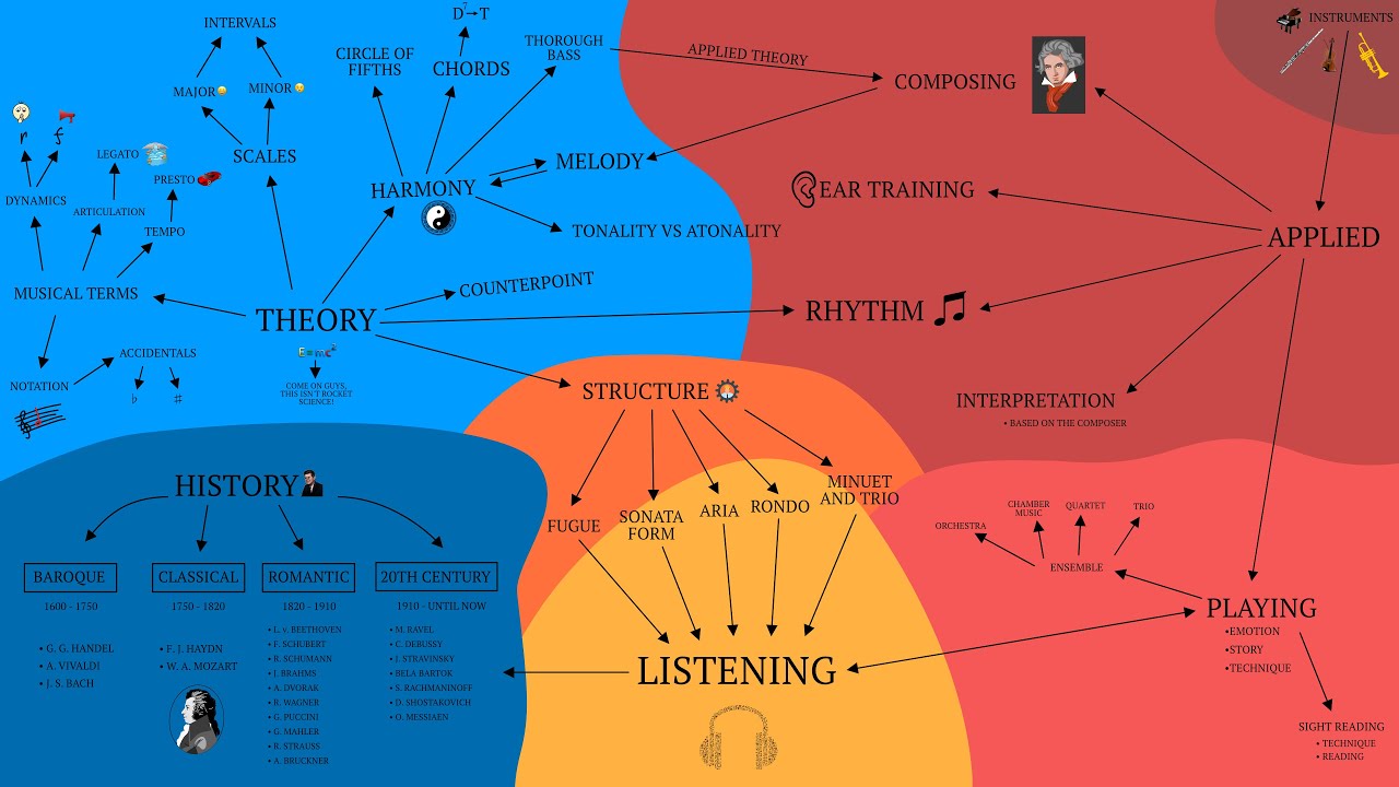 The Map Of Classical Music - YouTube