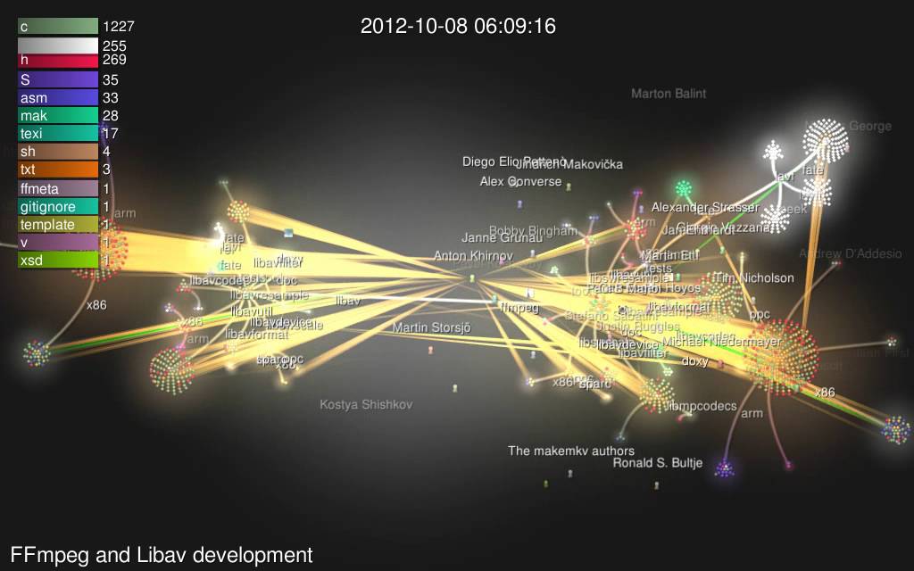 Ffmpeg Vs Libav Development History Visualized Youtube