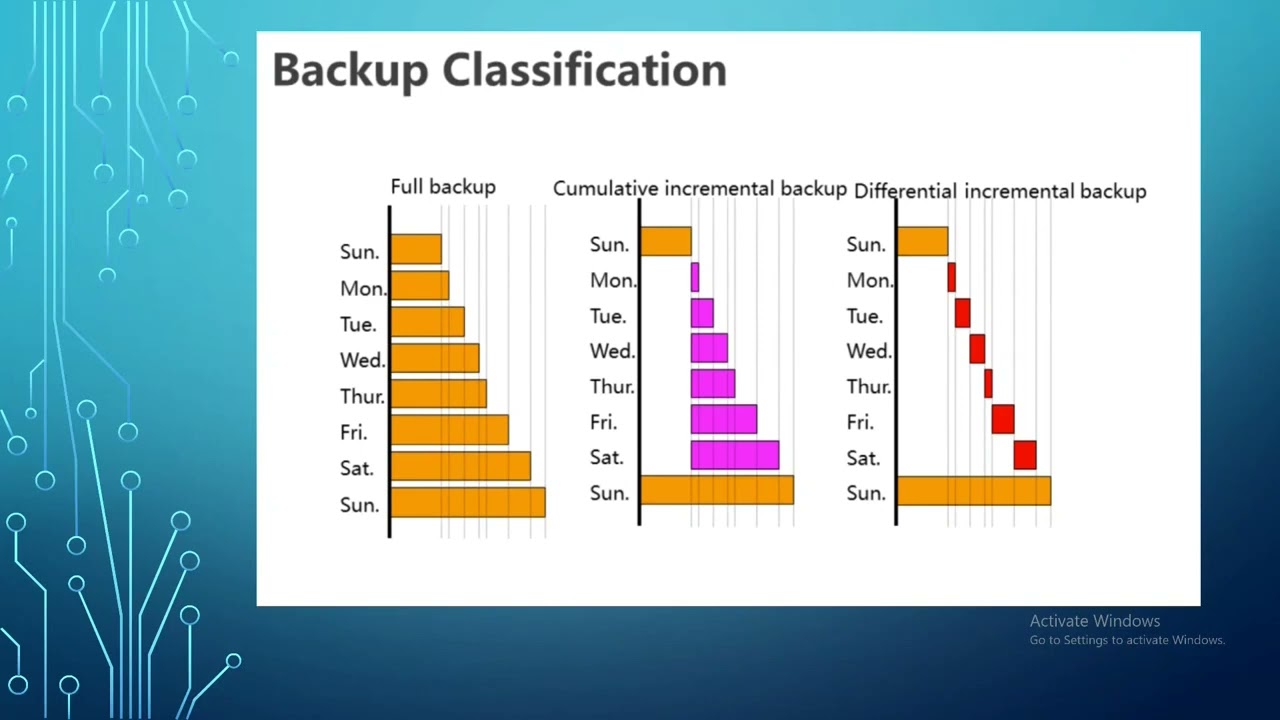 Introduction To Backup Types Full Differential Incremental And