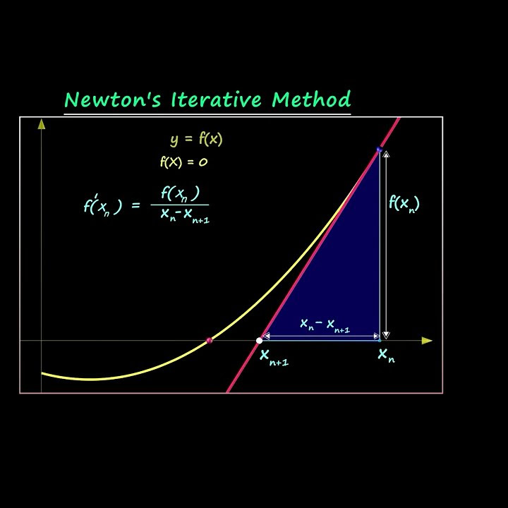 Newton Raphson's Iterative Method #shorts - YouTube