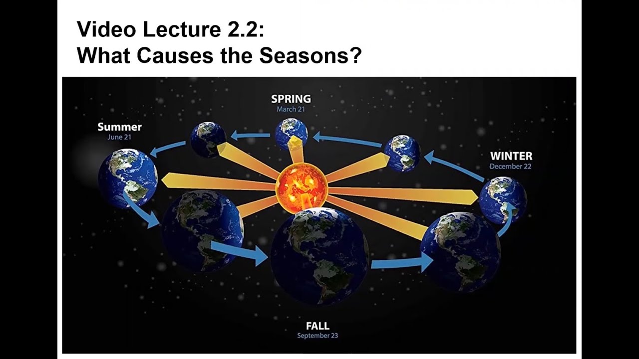 Module 2, Part 2: What Causes the Seasons? - YouTube