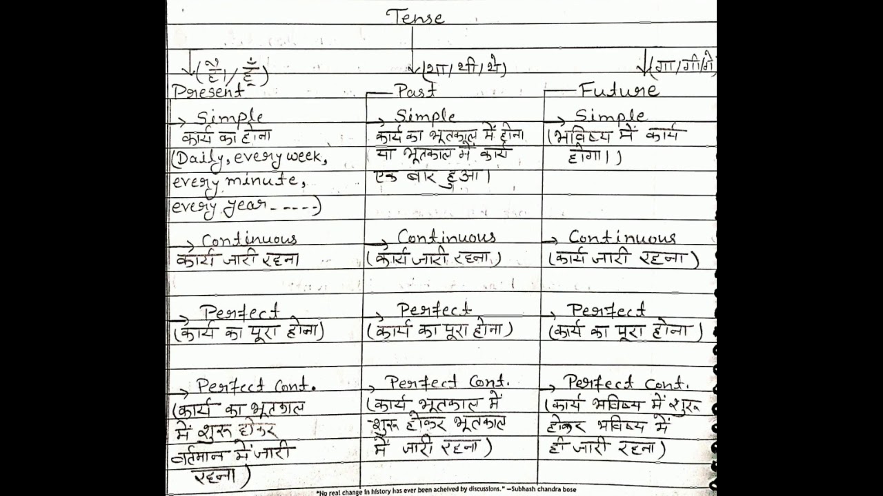 The Tense (Part 1) class 8th - YouTube