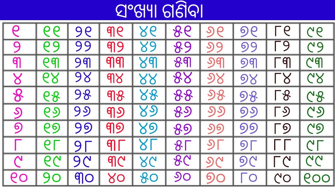 Odia counting numbers ll ୧ ରୁ ୧୦୦ ପର୍ଯ୍ୟନ୍ତ ସଂଖ୍ୟା ଗଣନ ll - YouTube