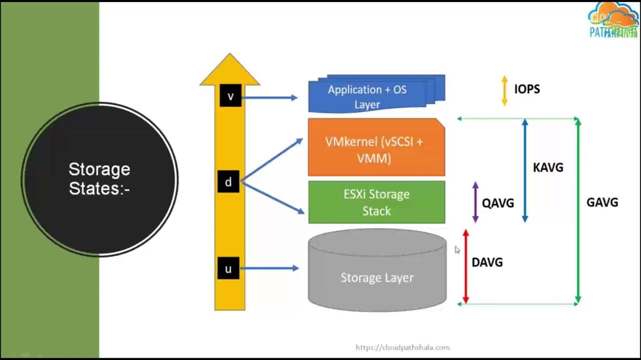 Troubleshoot Disk Performance Related Issue using ESXTOP - YouTube