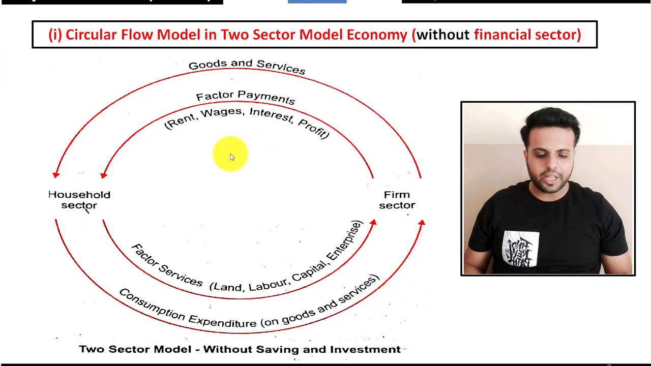 Class 12 Ep 03 Types of Circular flow of Income ll Two Sector Model ...