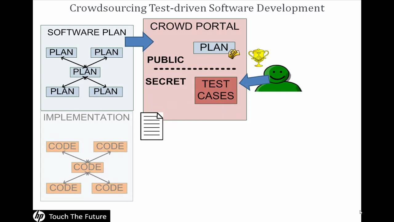 Crowdsourcing Test-driven Software Development - YouTube