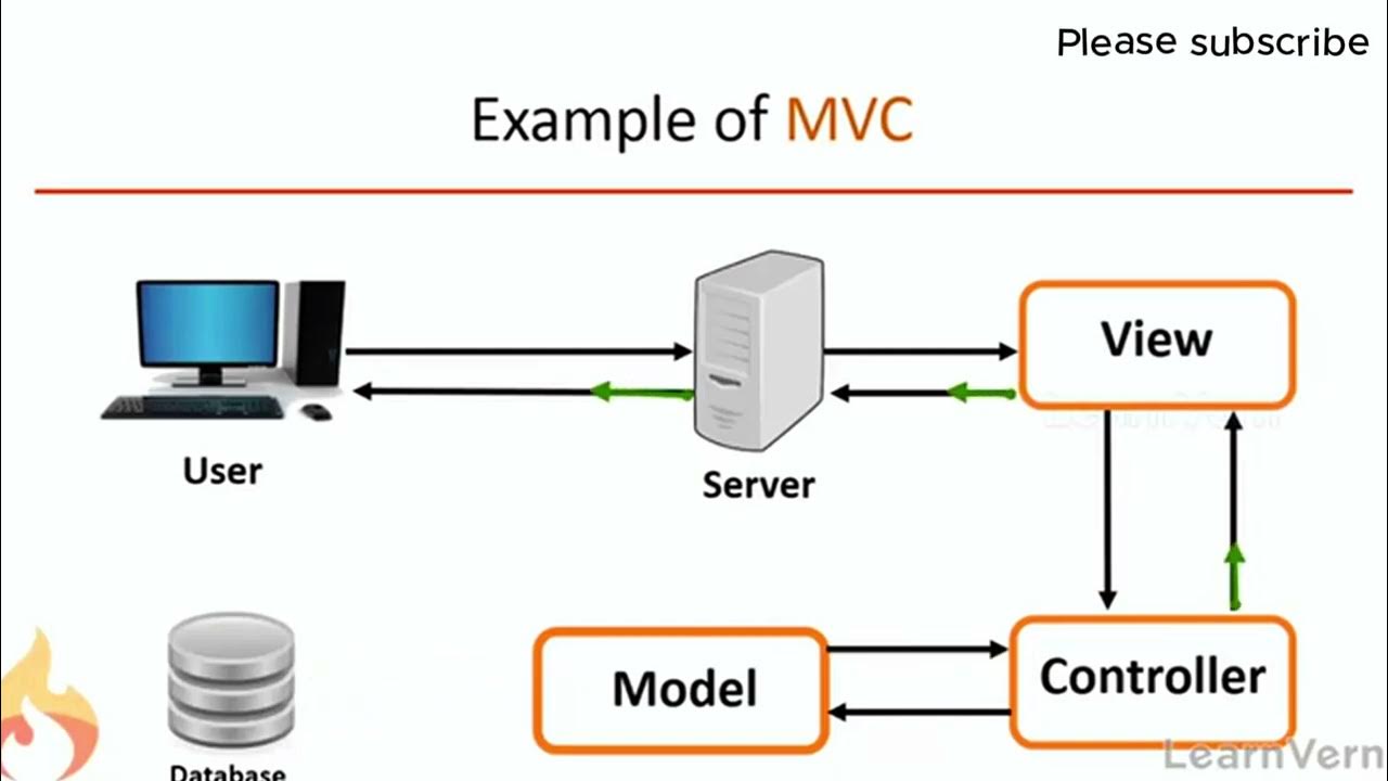 What is MVC? | Introduction to MVC in CodeIgniter | CodeIgniter Tutorial for Beginners - YouTube