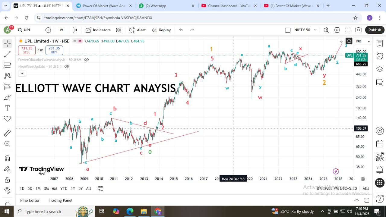 How To Level Chart From Zero Level TO Final Degree Level [ Explained ...