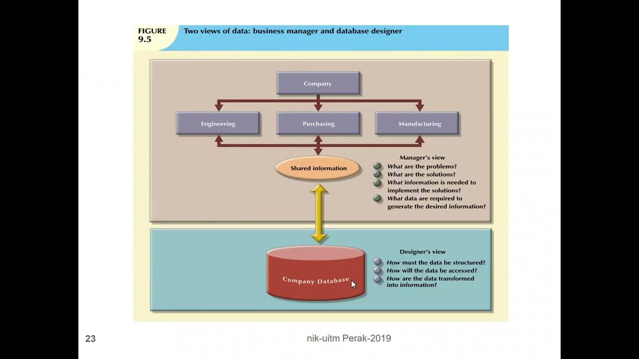 ICT450/ITS432 - Database Design - YouTube