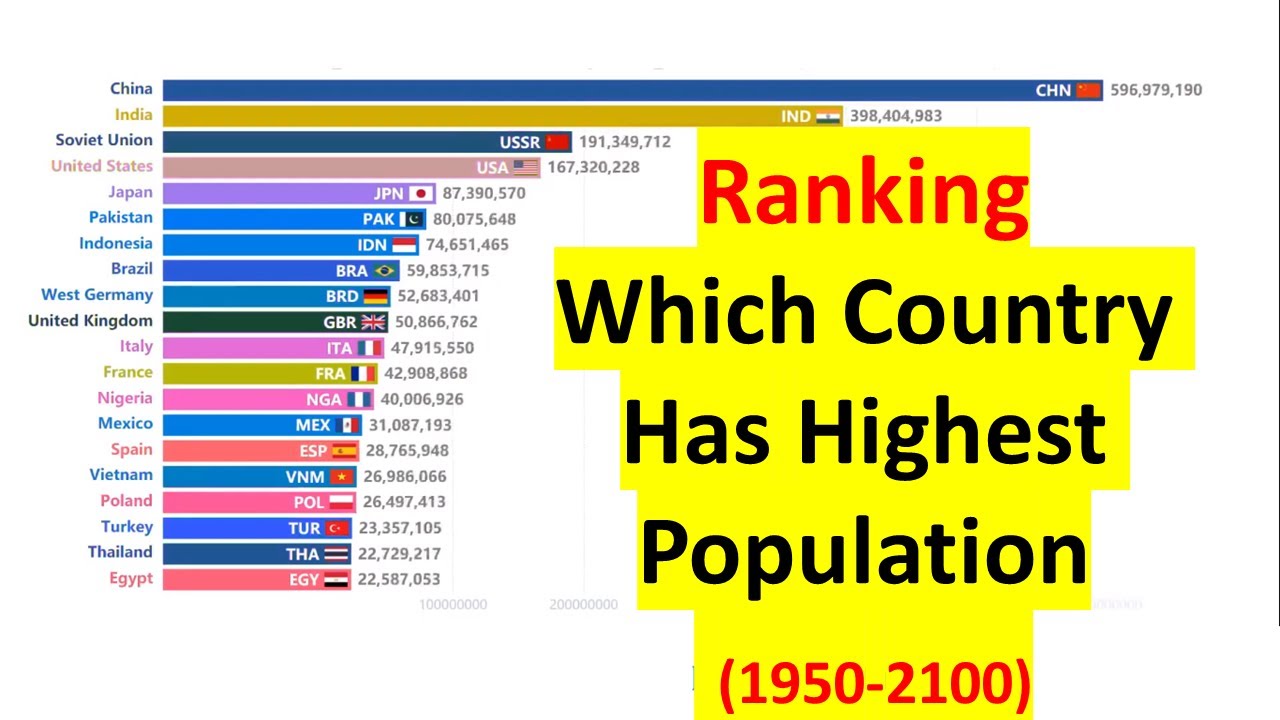 Top 20 Countries by Population 1950 to 2100 | The Most Populous ...