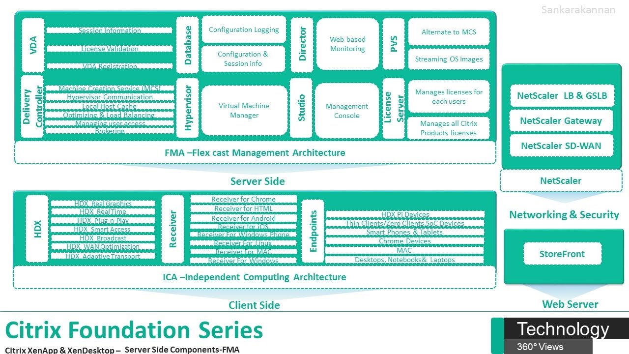 Citrix Foundation Series 2017 - FMA (Part 1) - YouTube