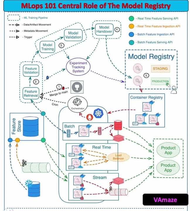 MLOps 101 Central Role of The Model Registry|Your Key to Effective Machine Learning Operations ...
