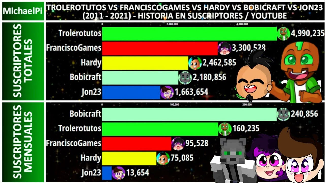 📊 Trolero VS Francis VS Hardy VS Bobicraft VS Jon23 | Suscriptores ...