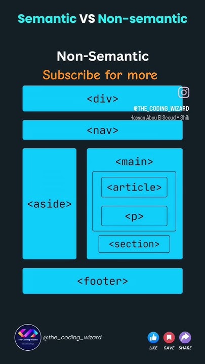 Semintic Vs Non Sementic Shortvideo Cssanimation Webdesign Programming Viral Ytshort