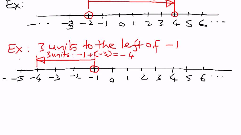 Integers Number Line Examples YouTube Integers Number Line Examples YouTube