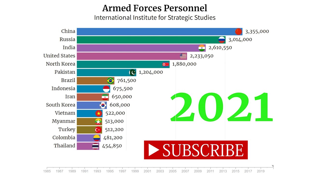 Top 15 Largest Armies in the World (1985-2021) | Armed Forces Personnel ...