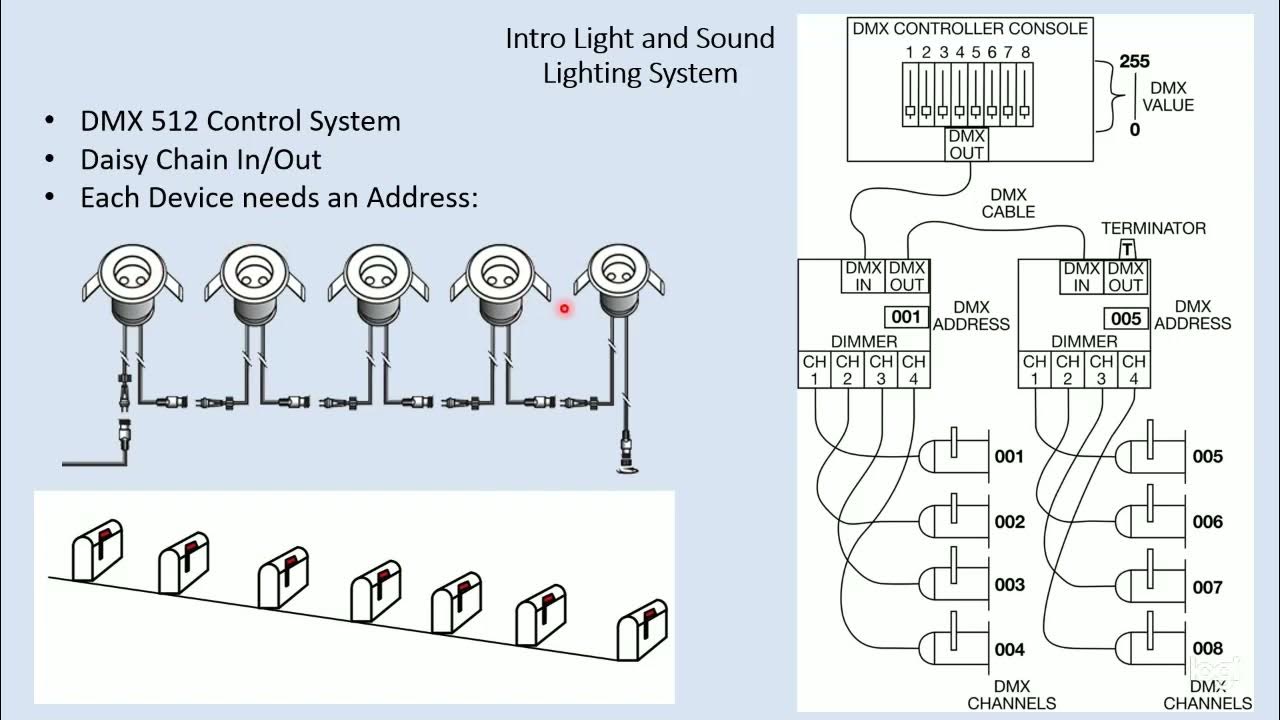 Lighting System 2 DMX and Start Address - YouTube