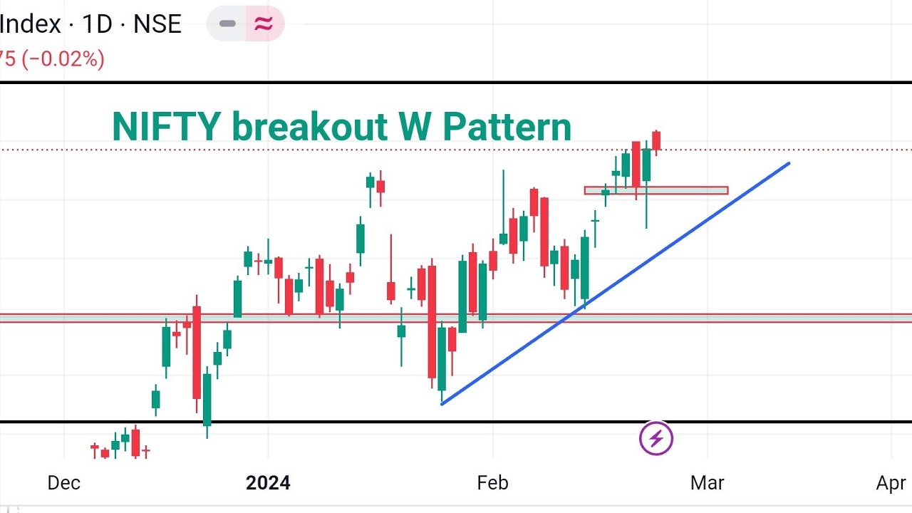 Nifty Daily Chart Analysis and Nifty Next Move || Nifty Weekly Chart ...