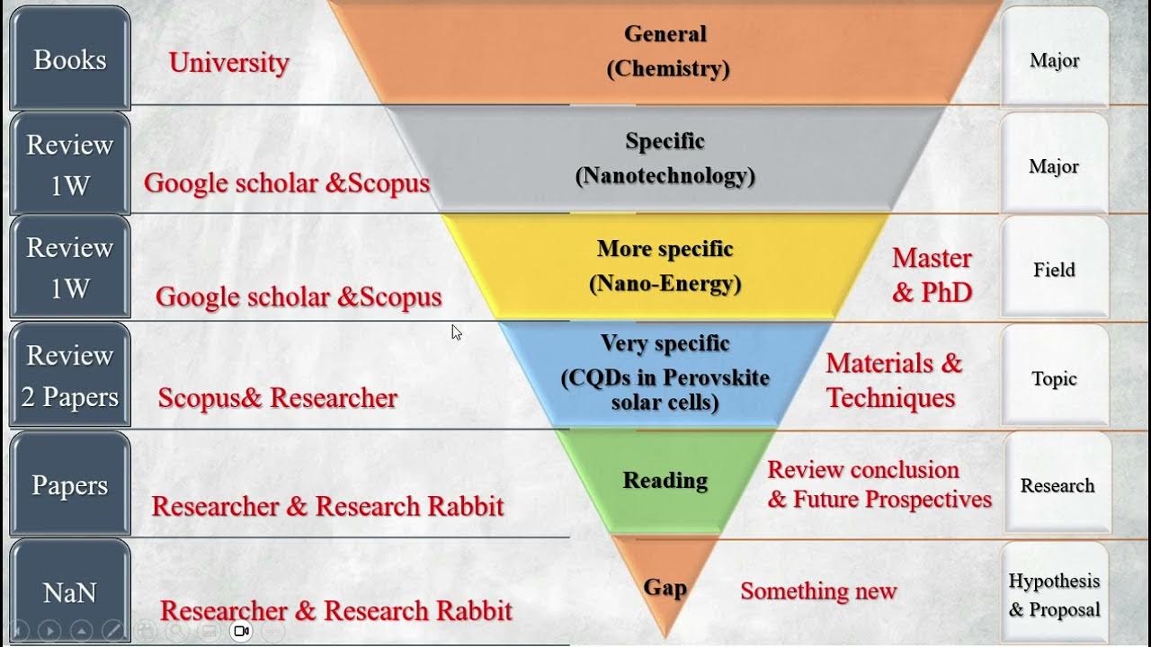Scientific Research (25) How to get a research Idea? - YouTube