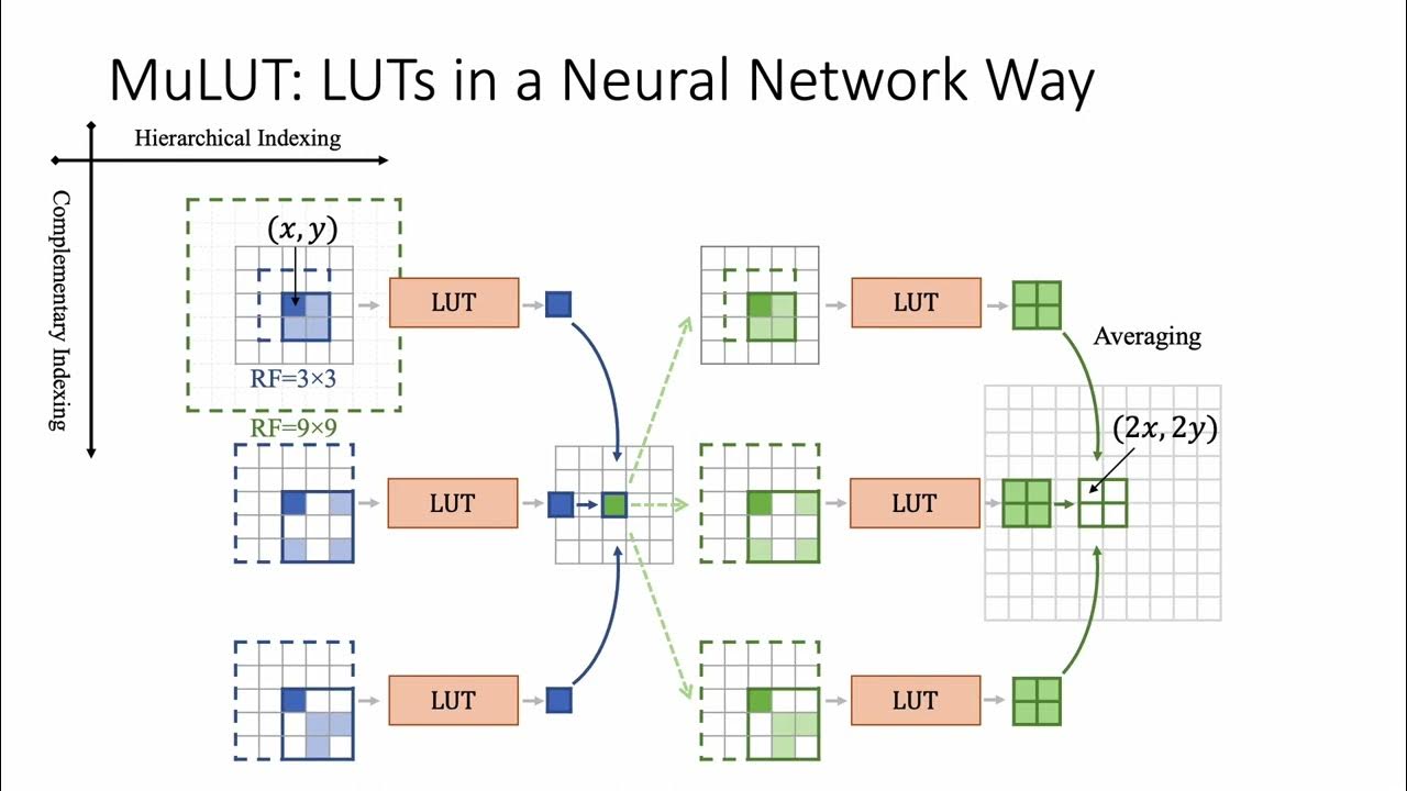 [ECCV 2022]MuLUT: Cooperating Multiple Look-Up Tables for Efficient Image Super-Resolution - YouTube