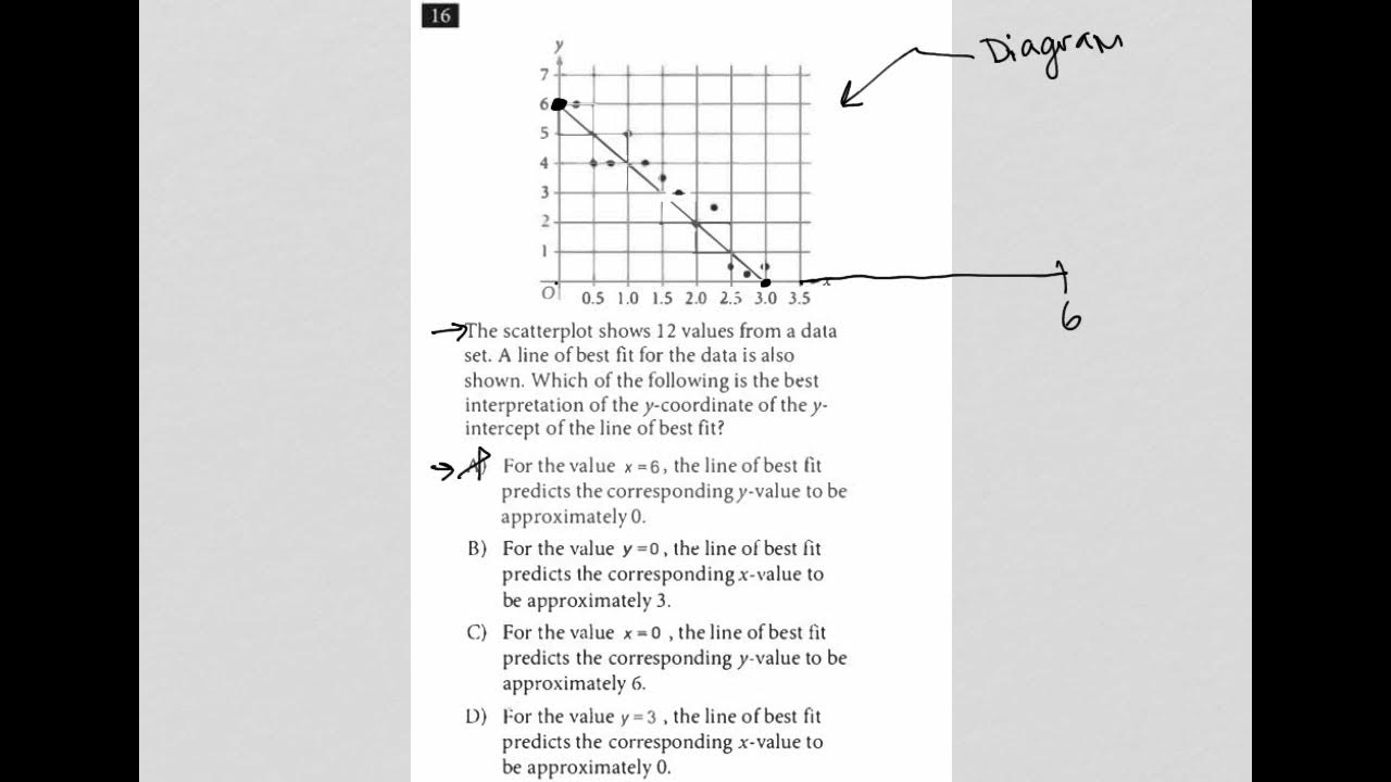 The scatterplot shows 12 values from a data set. A line of best fit for the data is also shown ...