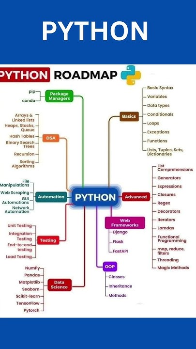 Python💻 #youtubeshorts #technology #c #coding #java #python #sql #csharp #ai #javascript #css # ...