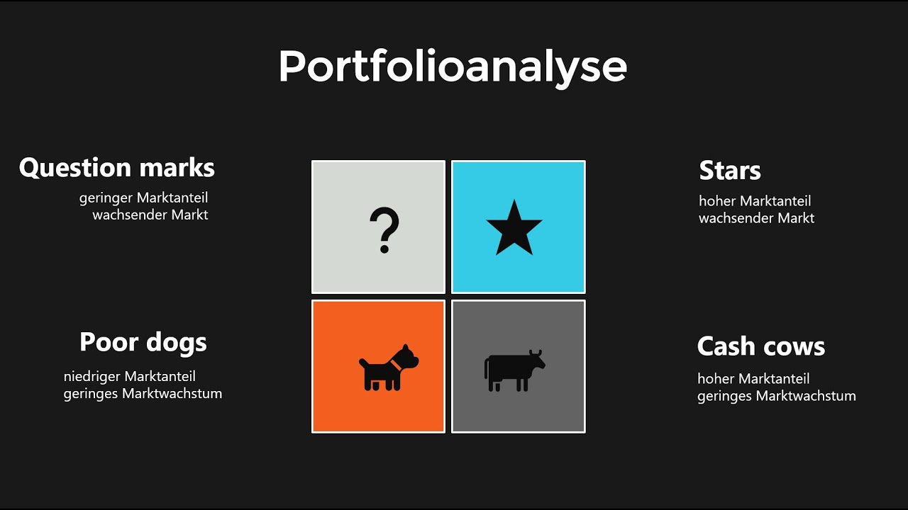 Die Portfolioanalyse (BCG-Matrix) - YouTube