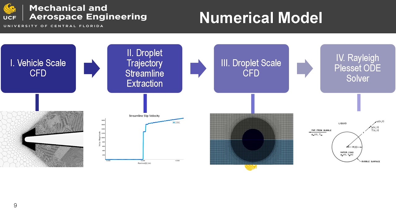 Computational Modeling of Droplet Breakup in Hypersonic Flow - YouTube