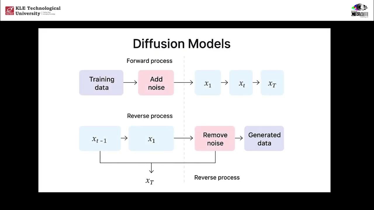 Diffusion Models Explained & Coded from Scratch | PyTorch ...
